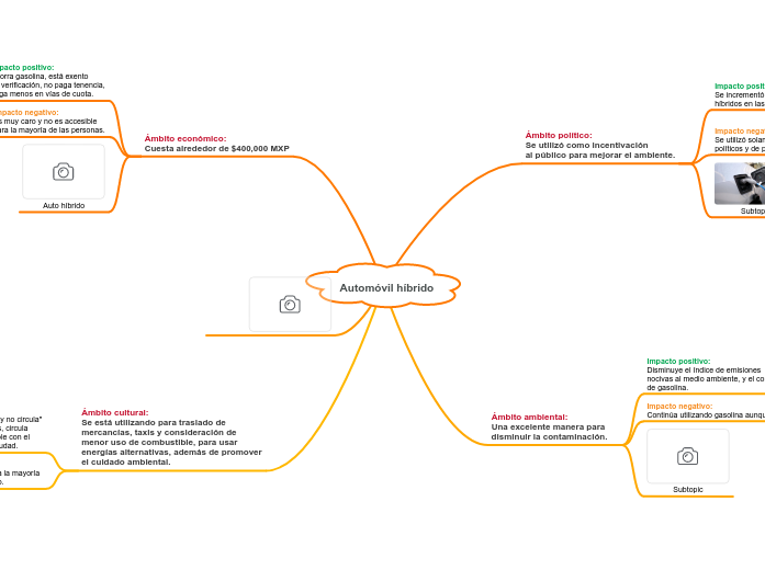 Automóvil híbrido - Mind Map